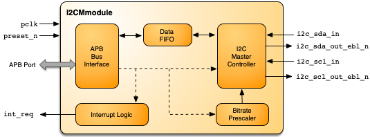 Inicore – I2C Master Module